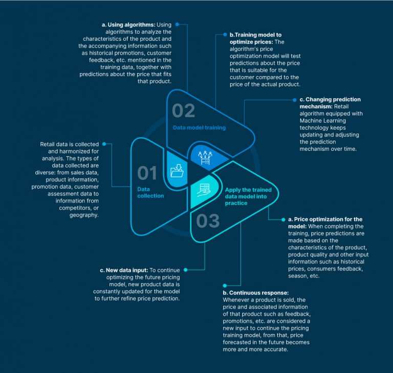 Application of machine learning in creating optimal pricing strategy ...