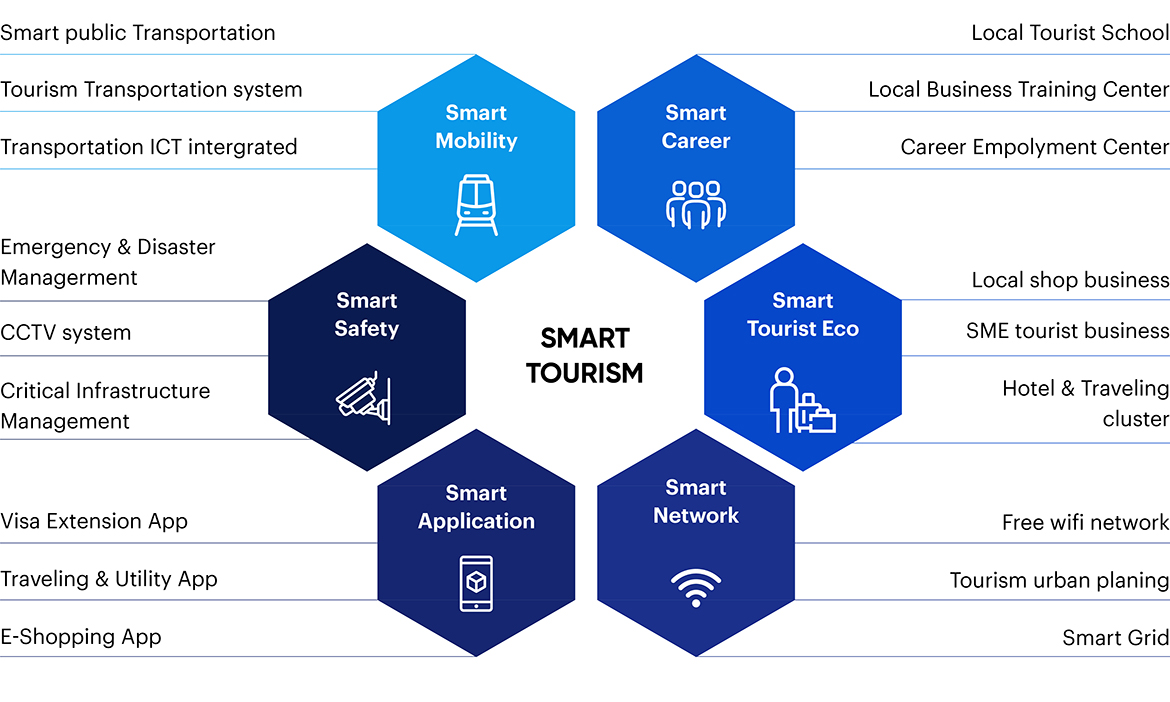 The Application Of Technology Platforms In Smart Tourism Development