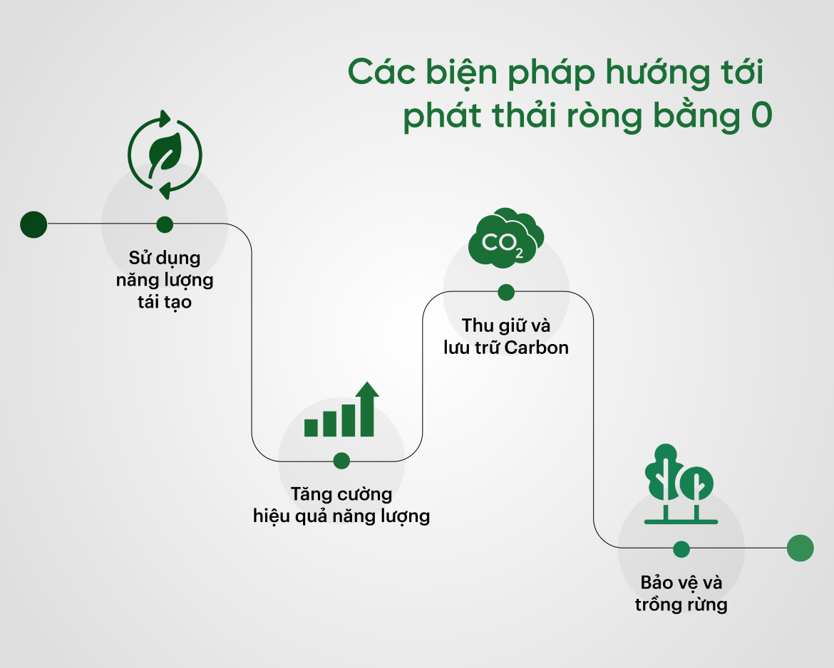 Net Zero là gì? Một số biện pháp giảm phát thải ròng bằng 0? - FPT Digital