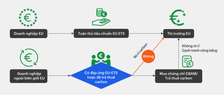 CBAM là gì? Tìm hiểu cơ chế điều chỉnh biên giới Carbon của EU - FPT ...